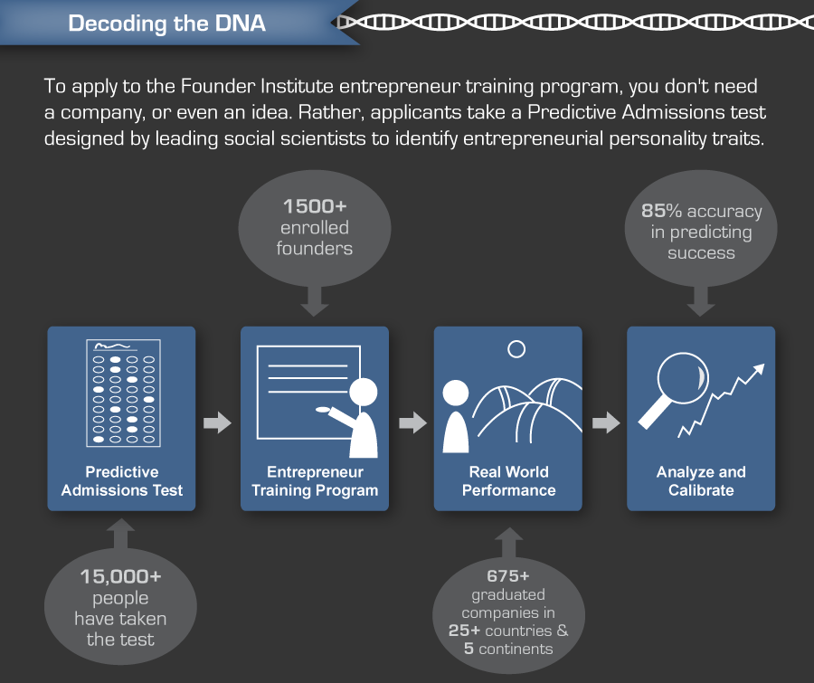 Take The Founder Institute's Entrepreneur DNA Assessment